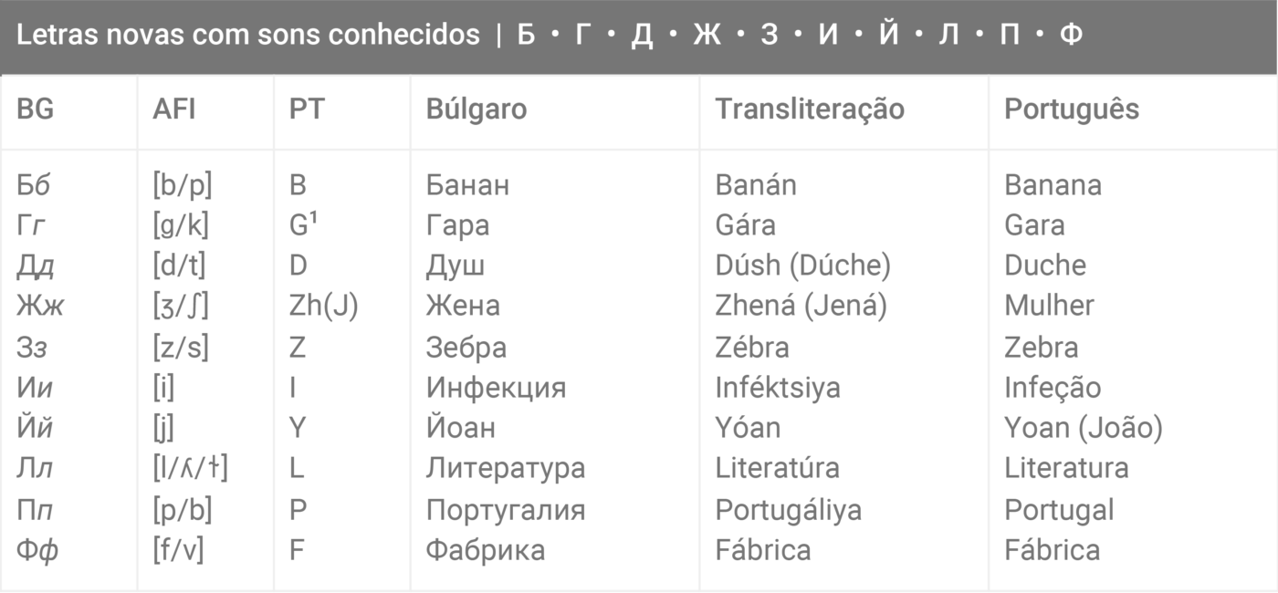 O búlgaro e o alfabeto cirílico - Vidas Sem Fronteiras